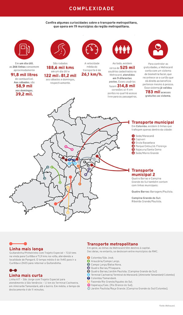 Algumas curiosidades sobre o transporte da Região Metropolitana de ...